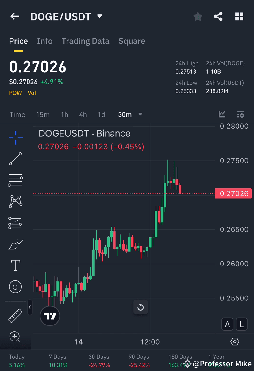 $DOGE /USDT – Short Trade Setup! 🔥💯 $DOGE is showing sign | Professor Mike on Binance Square