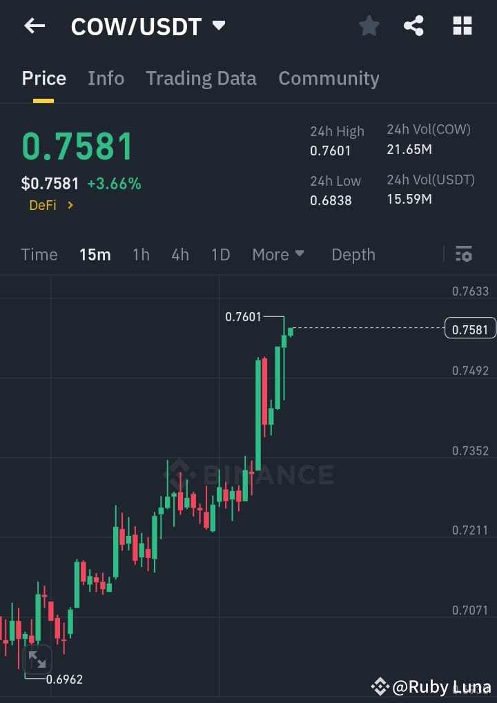 $COW /USDT Technical Analysis and Trade Signal Current Pri | Ruby Luna on Binance Square