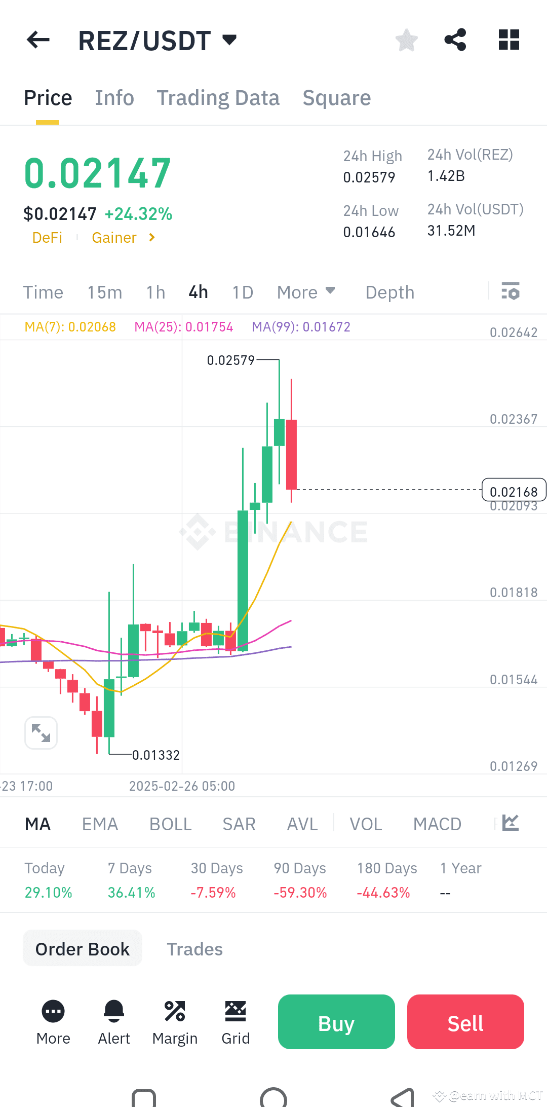 🚀 $REZ /USDT Soars +24.32% – DeFi on the Move! 🔥 The DeFi | earn with MCT on Binance Square
