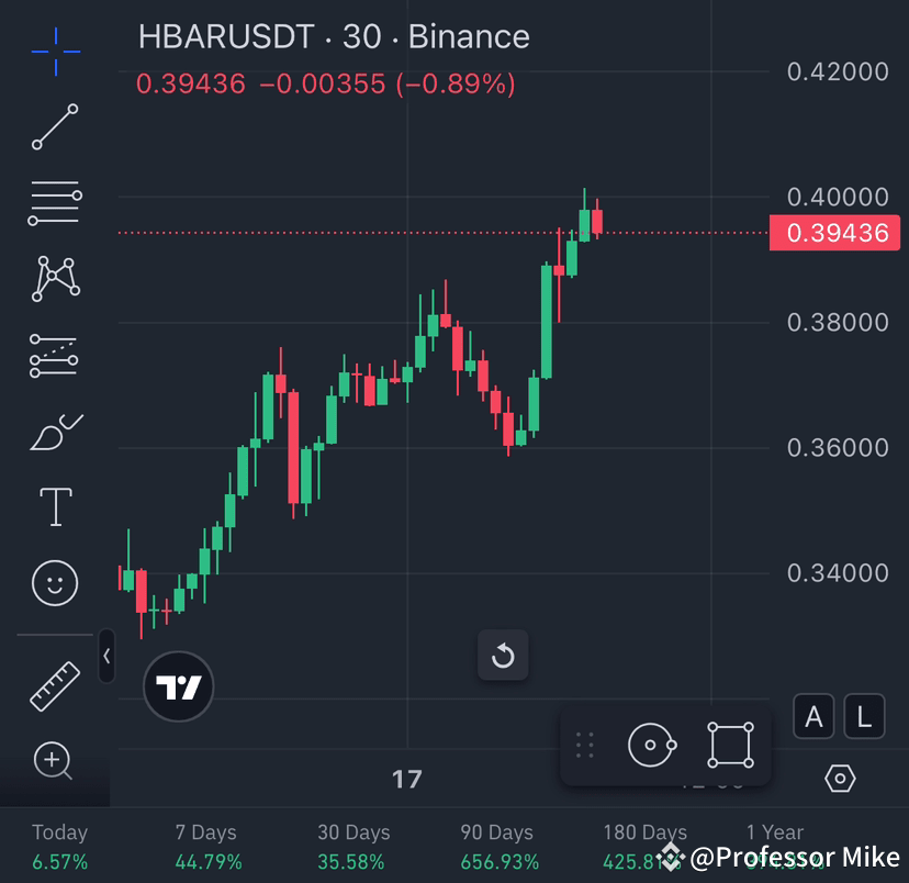 $HBAR /USDT: Strong Momentum Continues! 🔥💯 $HBAR is tradi | Professor Mike on Binance Square