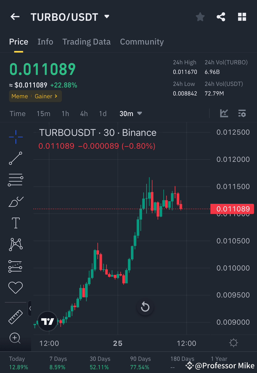 $TURBO /USDT Ready for Action: Big Moves Incoming! 🔥💯 TUR | Professor ...