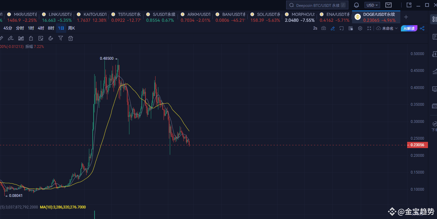 With the SEC likely to accept ETF spot doge, what does this | 金宝趋势 on ...