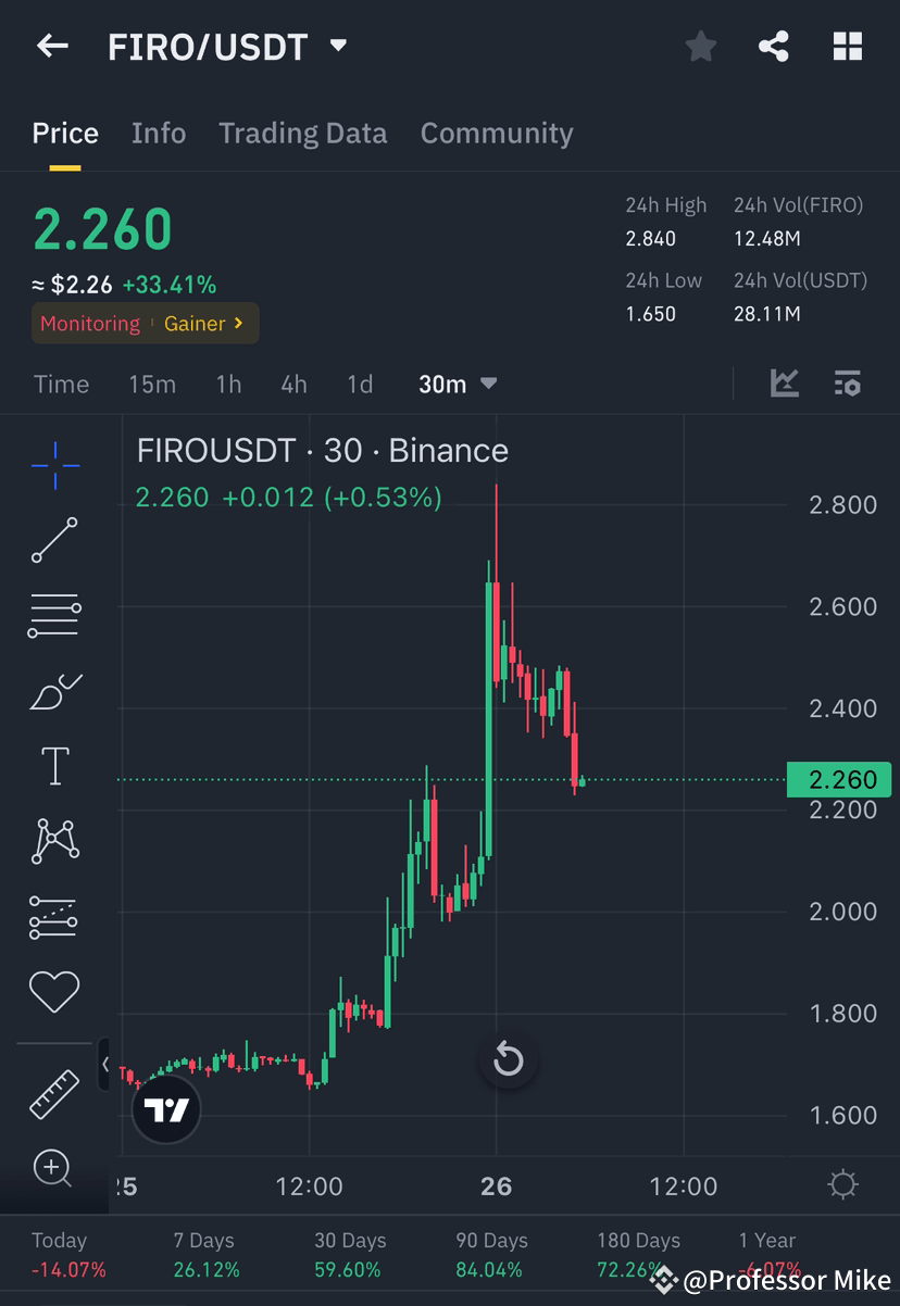 $FIRO /USDT: Bullish Momentum Continues – Key Levels to Wa | Professor Mike on Binance Square
