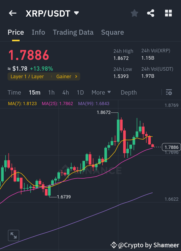 🚨$XRP / USDT: Bullish Momentum Continues!🚨 XRP/USDT is sho | Crypto by Shameer on Binance Square