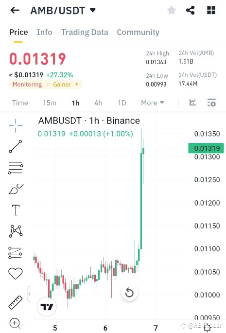 $AMB 🔥🔥🔥 /USDT Technical Analysis 🎯 Current Price: $0. | RB Trader Official on Binance Square