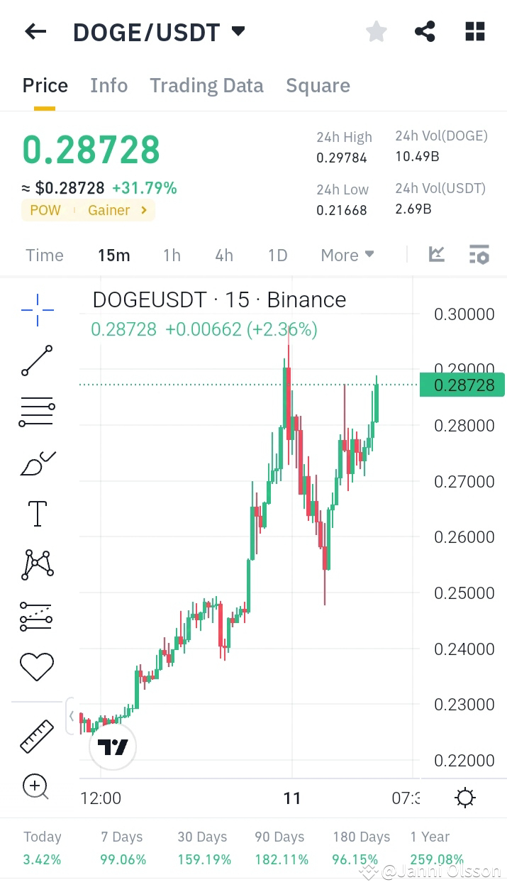 🐕💥 $DOGE DOGE is on Fire! 💥🐕 DOGE/USDT has skyrocketed | Janni Olsson on Binance Square