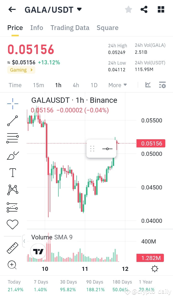 🚀 $GALA /USDT: Gaming Token Soaring with Momentum 🎮📈 GAL | crypto daily on Binance Square