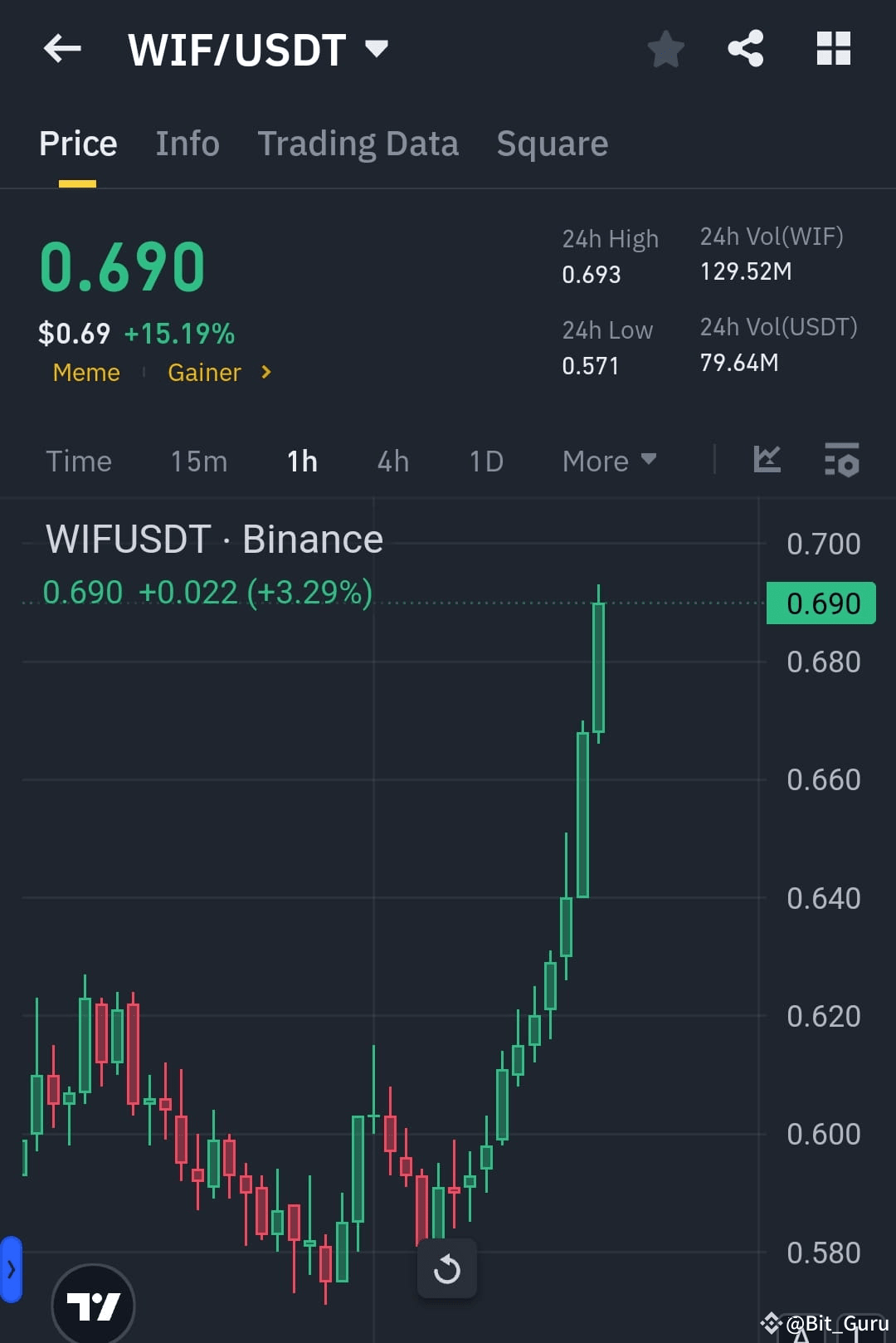 $WIF /USDT – 🚀 Meme Coin Madness! Bulls Taking Over! 🔥 | Bit_Guru on Binance Square