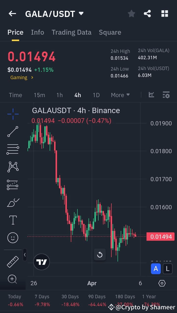 $GALA / USDT Showing Signs of Bottoming: Gaming Rebound Inc | Crypto by Shameer on Binance Square
