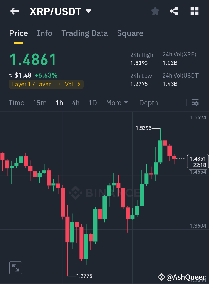 $XRP will hit soon $2🚨 $XRP on Fire – A Major Move in the | AshQueen on Binance Square