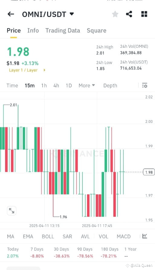 $OMNI /USDT – BULLISH BREAKOUT IN PROGRESS! 🚀 $OMNI is sh | Alia Queen on Binance Square