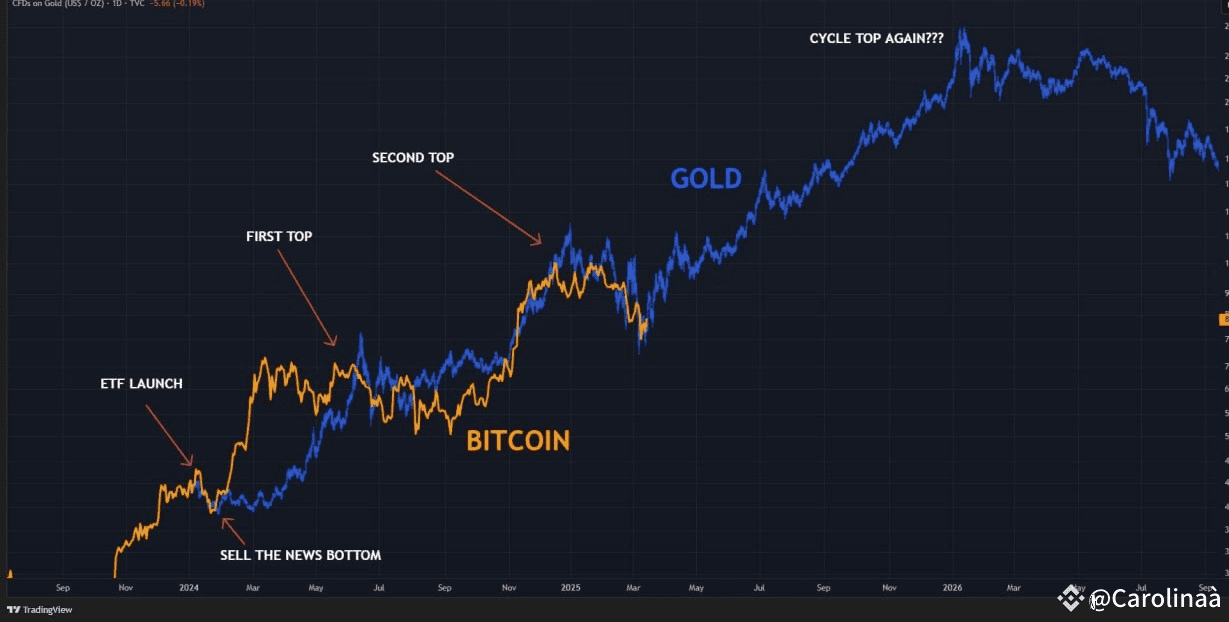 Gold ETF launch (November 2004) vs Bitcoin ETF launches (Jan ...