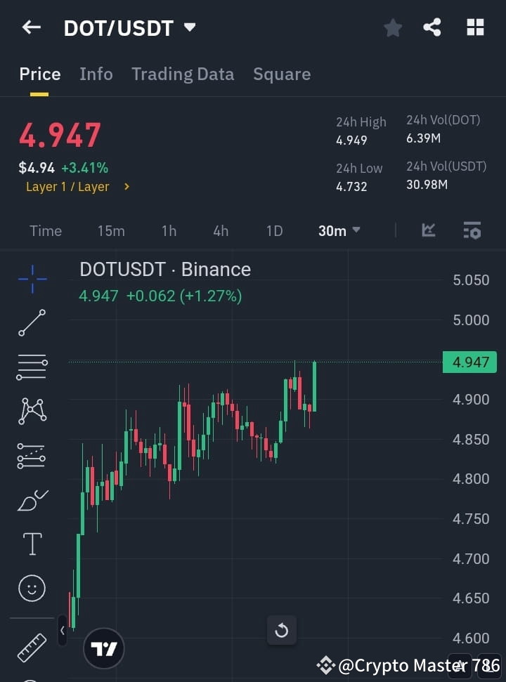 $DOT /USDT Approaching Breakout – Can Bulls Push Past $5? 🚀 | Crypto Master 786 on Binance Square