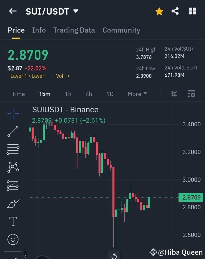 🚀 $SUI /USDT – Bullish Breakout on the Horizon! 🚀 $SUI i | Hiba Queen on Binance Square