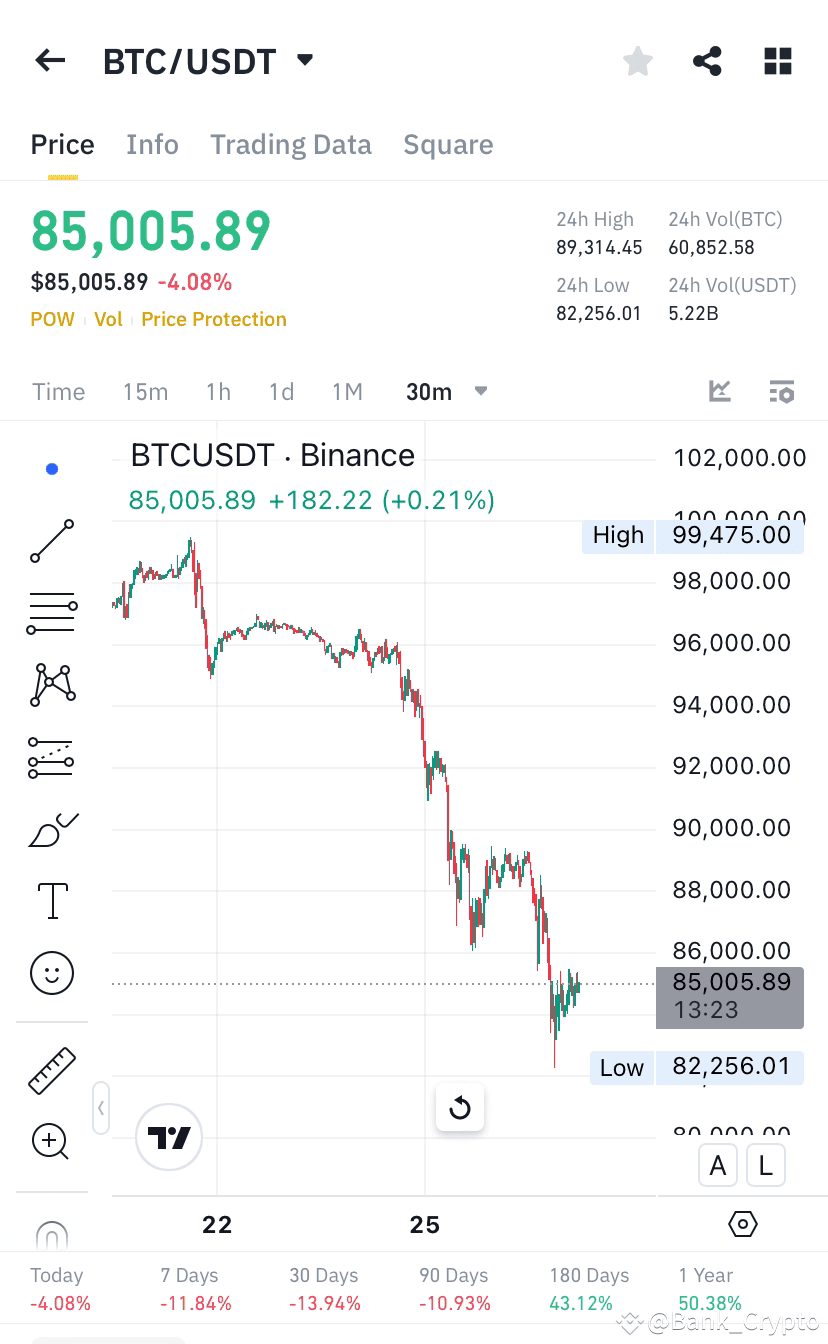 $BTC it’s shocking news that strong coin is falling but it’s | Bank ...