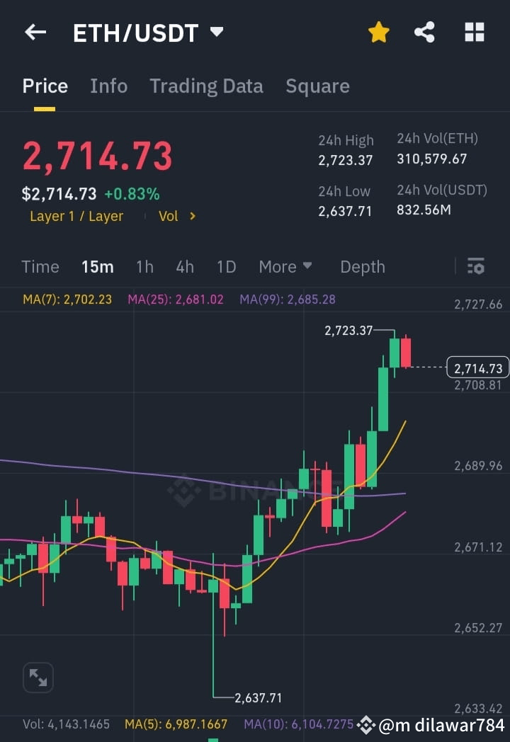 Here's a short Binance signal based on the image: Pair: ETH/ | m ...