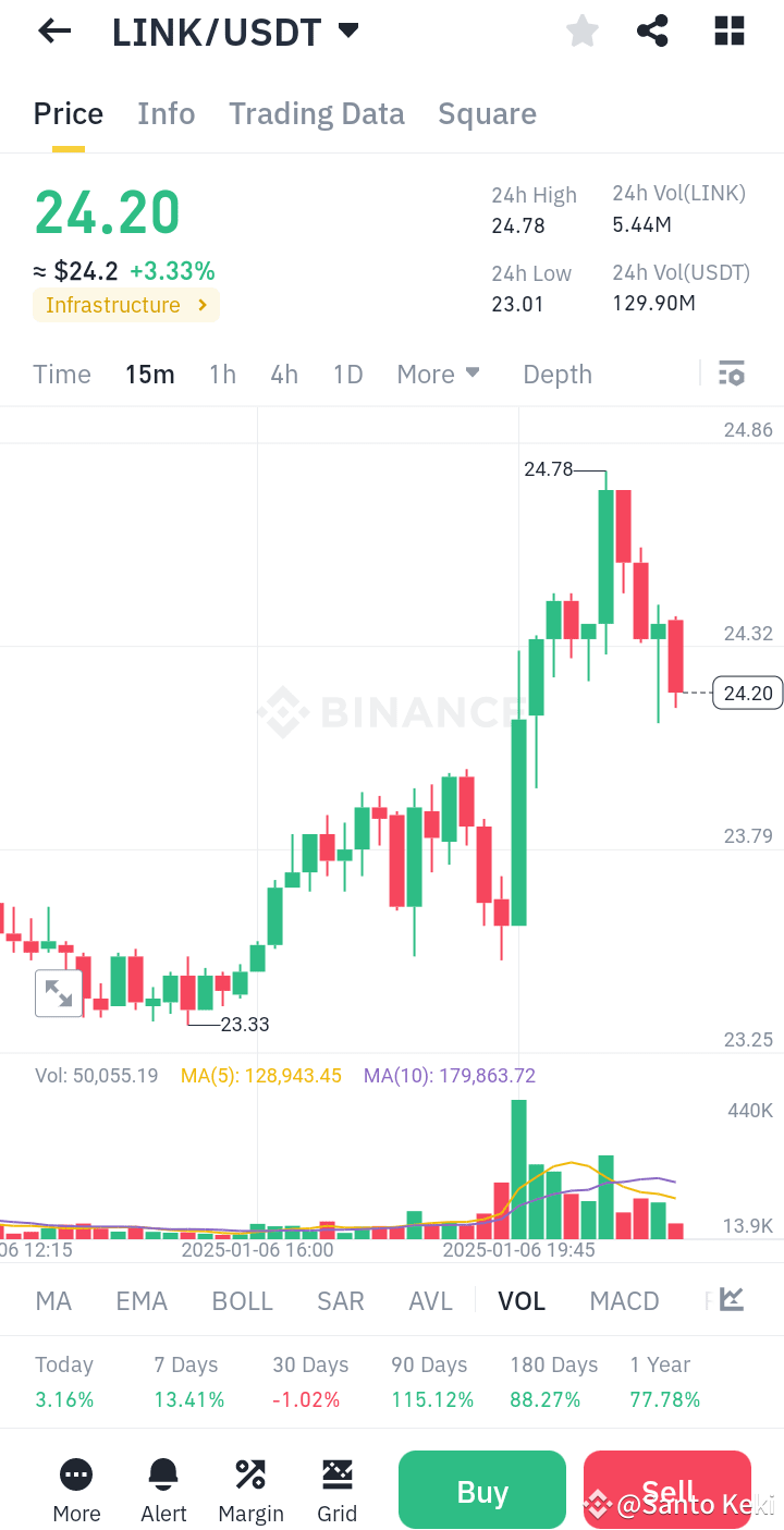 Massive Buying Surge on Binance! Something big is happenin | Santo Keki on Binance Square
