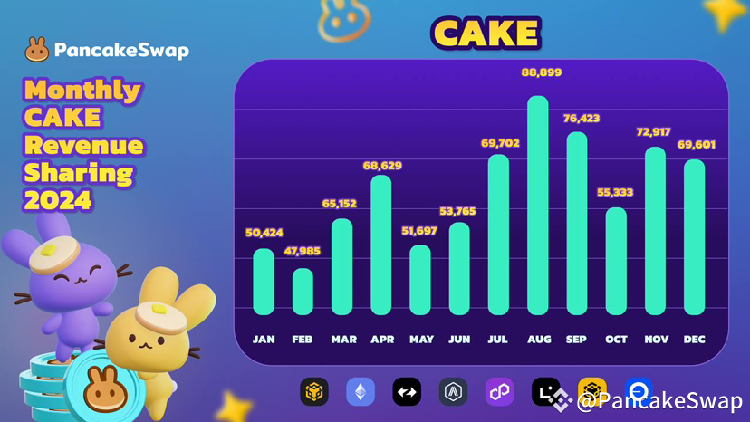 🐰 In 2024, we've distributed 770,527 CAKE (worth ~$1.9M) to ...