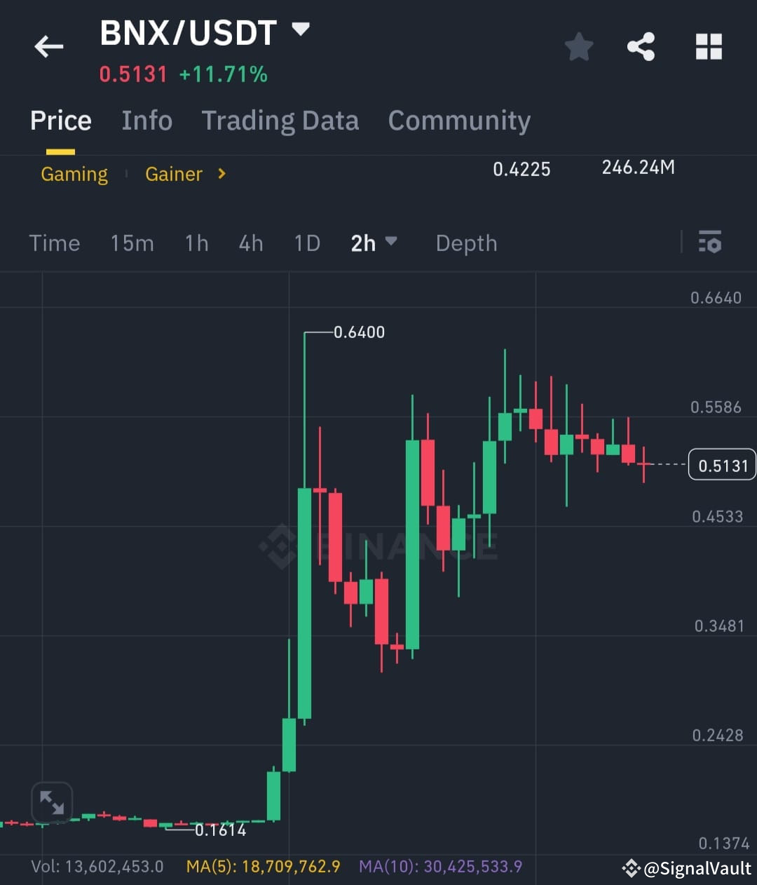 The $BNX /USDT trade successfully achieved the first target | SignalVault on Binance Square