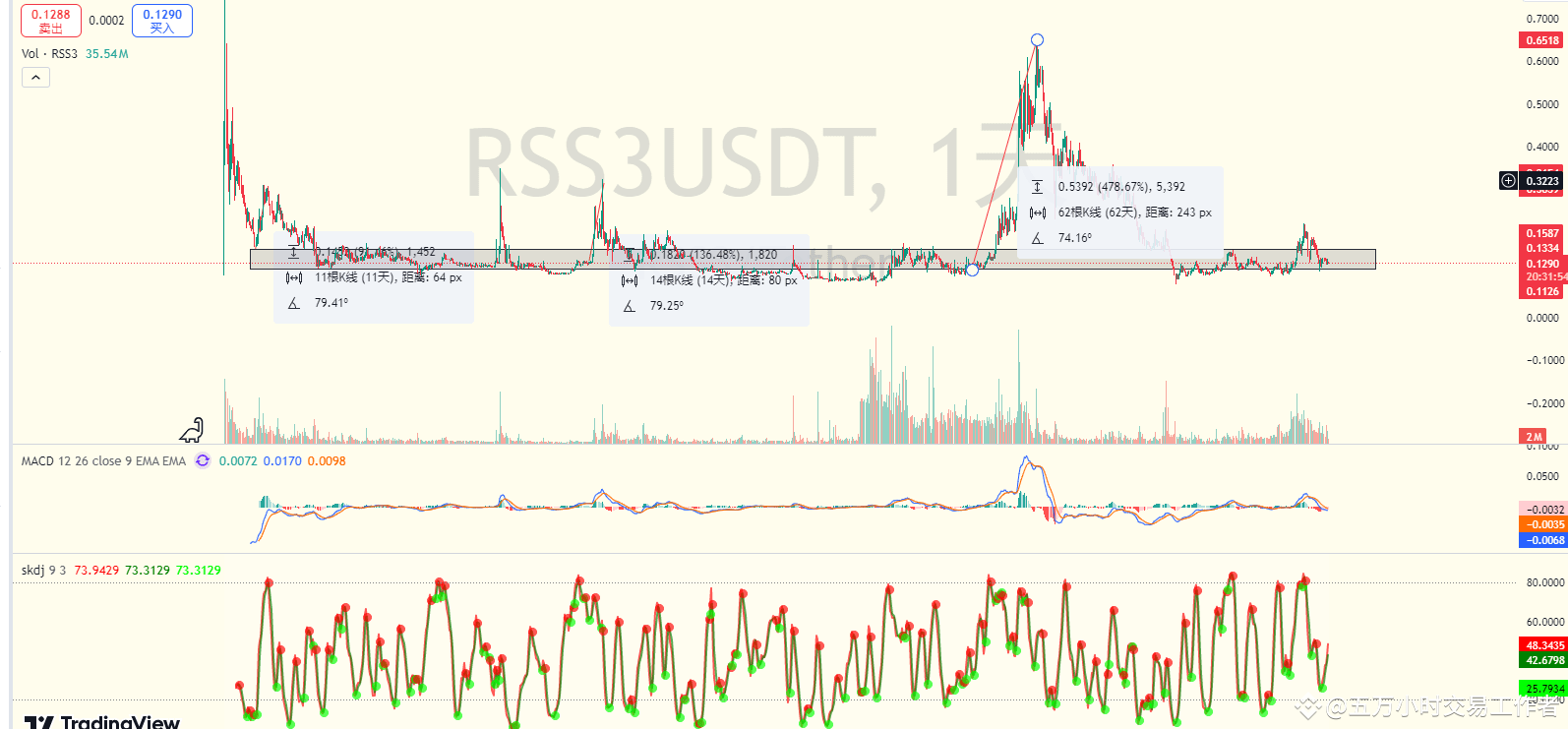 Here comes the brothers, spot mark: Currency: rss3 Price: | Crypto-南城 on Binance Square