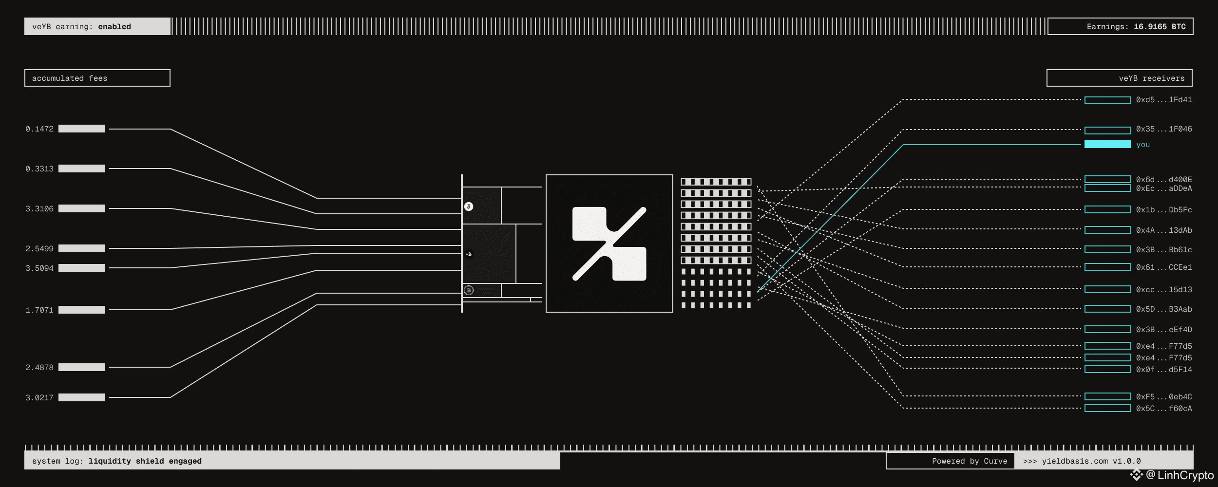YB Fee Switch: the next YieldBasis milestone. + Upcoming | LinhCrypto ...