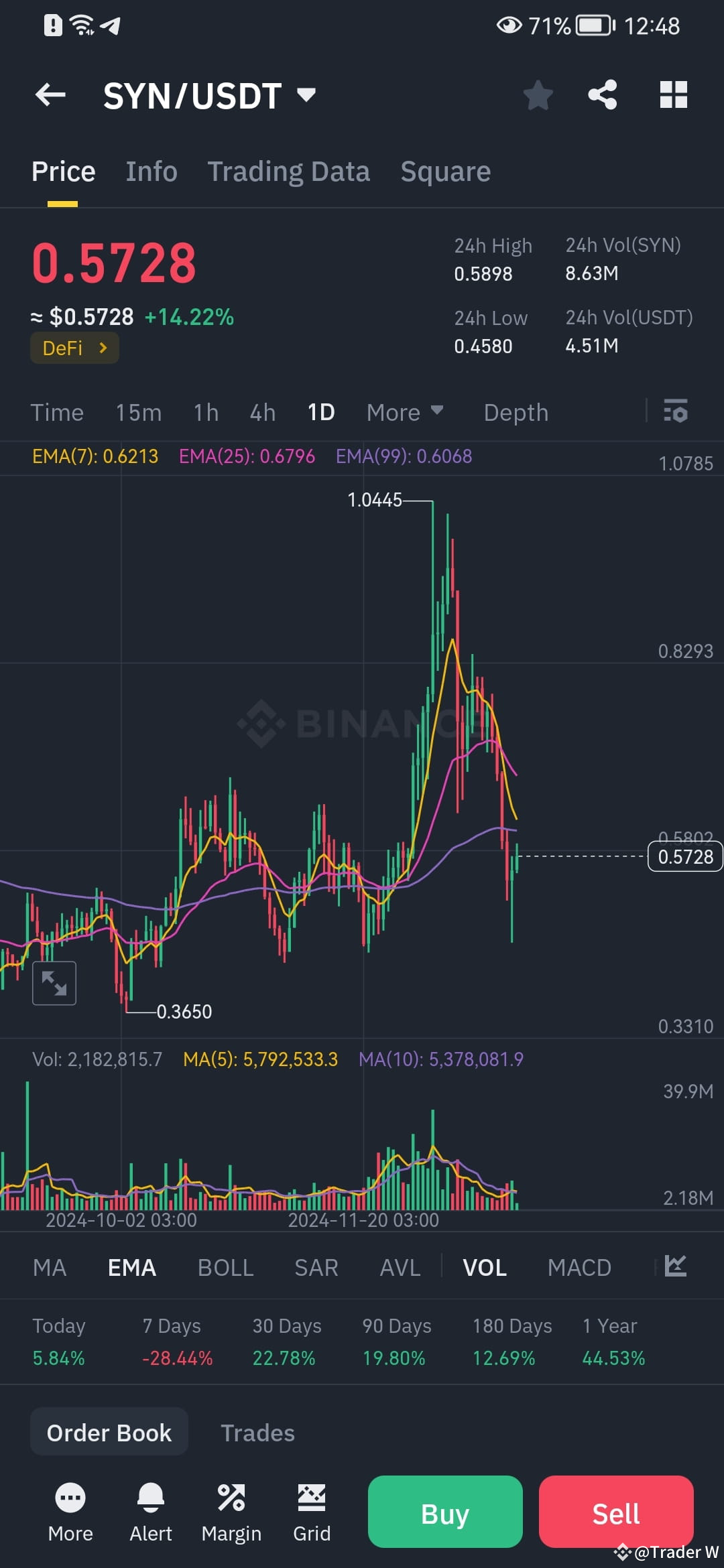 Bought back some $SYS and $SYN here | Trader W on Binance Square