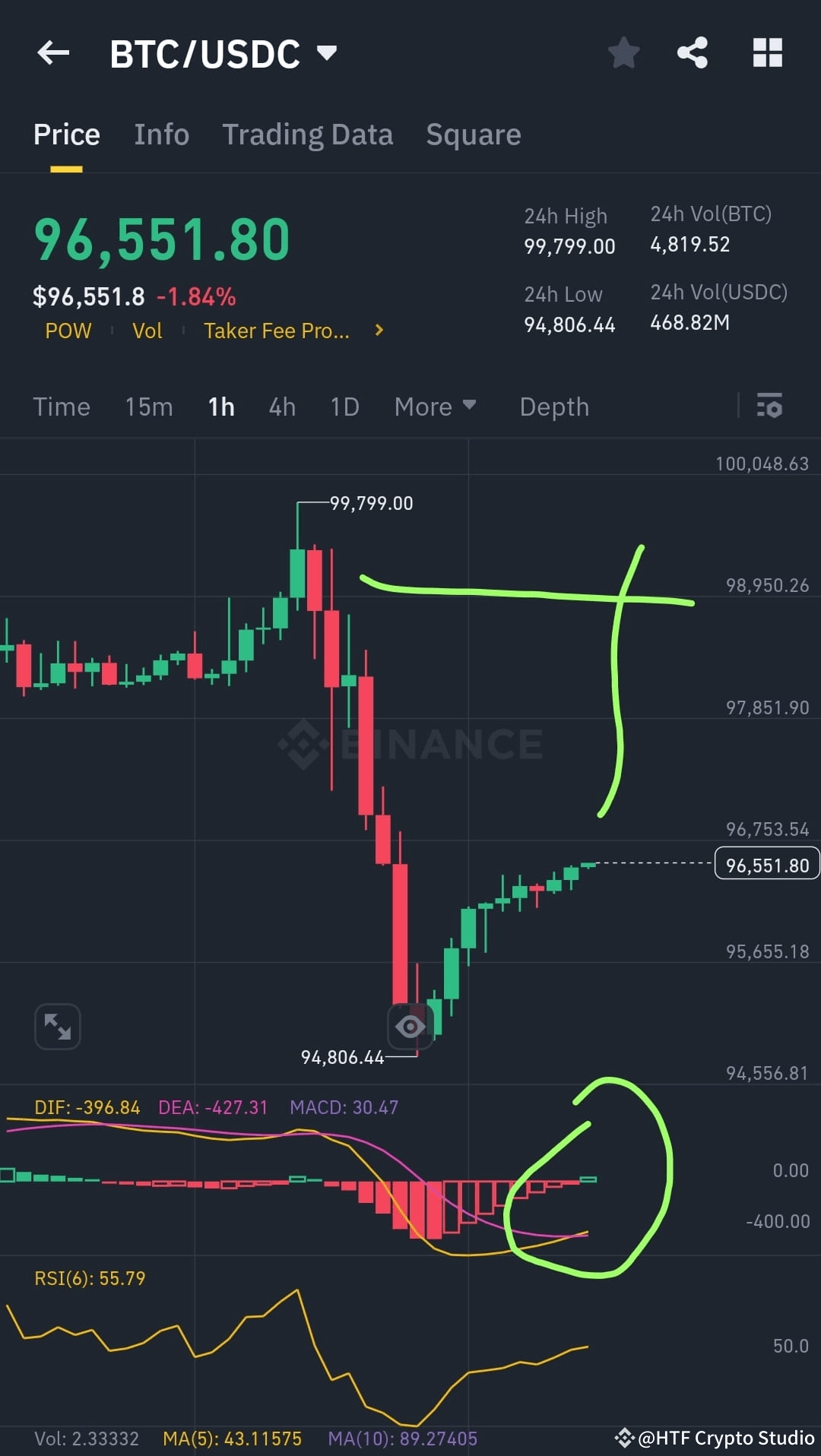 How forecasted on 21 February $BTC experienced a drop caused | HTF Crypto Studio on Binance Square