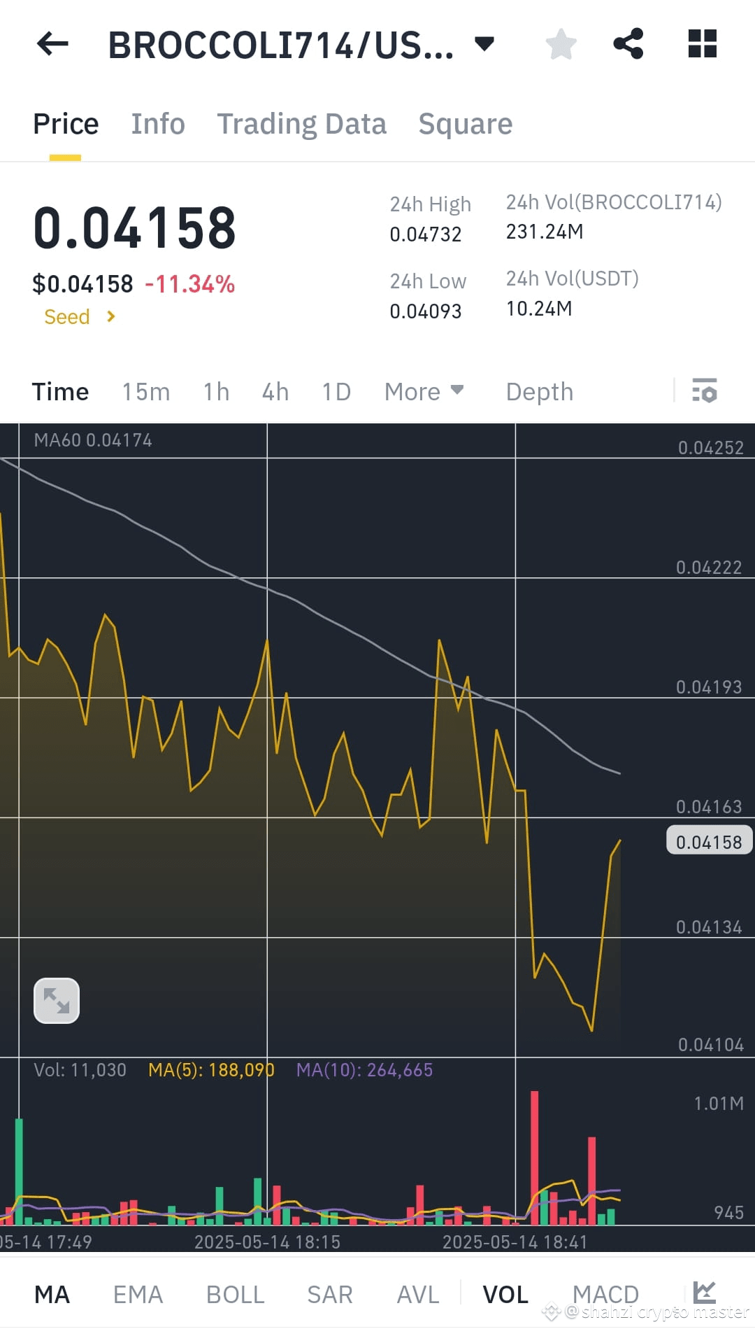 Here's a quick analysis of $BROCCOLI714 /USDT based on the | shahzi crypto master on Binance Square