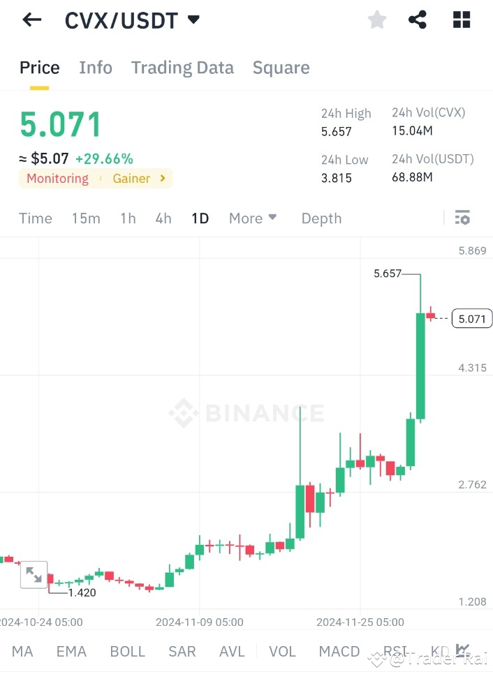 🚀 $CVX /USDT: Skyrocketing Gains You Can’t Ignore! 🚀 💰 | Trader Rai on Binance Square