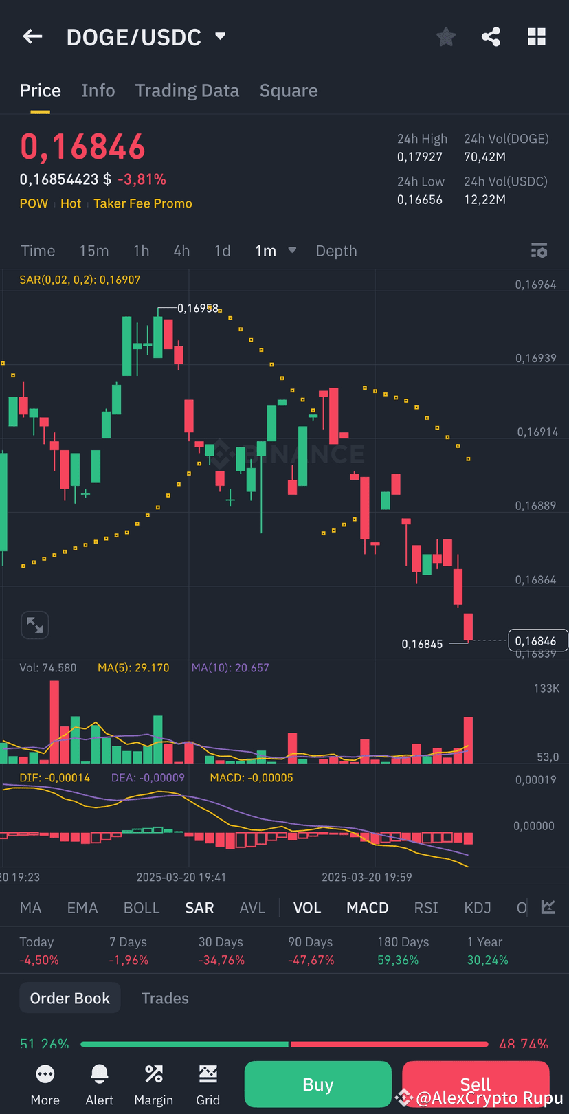 $DOGE DOGE/USDC Trading Analysis 🐶📉 Market Overview Curre | AlexCrypto Rupu on Binance Square