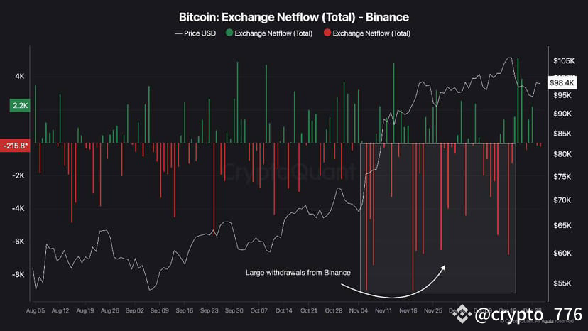 ⚡️ Binance's Bitcoin reserves have dropped to their lowest l | crypto_776 on Binance Square