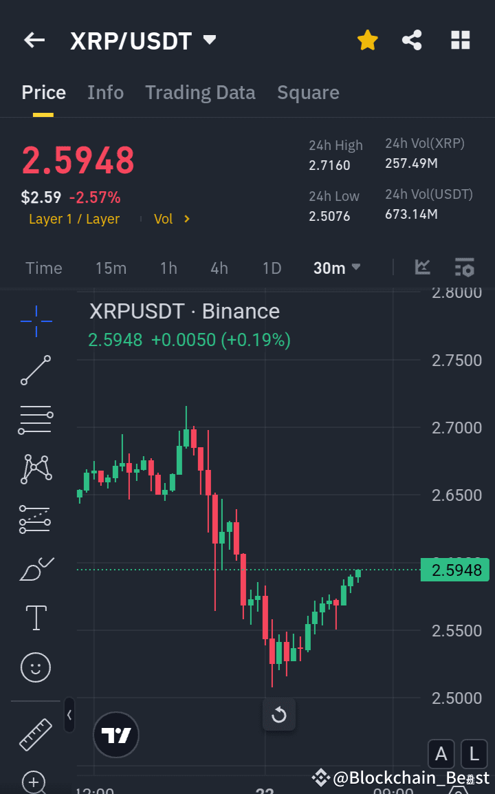$XRP /USDT Bull Run Alert! 🚀🔥 💰 Current Price: $2.5948 | Blockchain_Beast on Binance Square