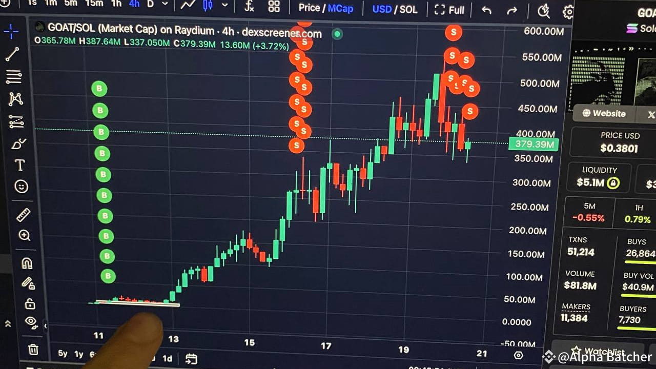 6 trades starting with 1 SOL, and you’re at 128 SOL if you take profit ...