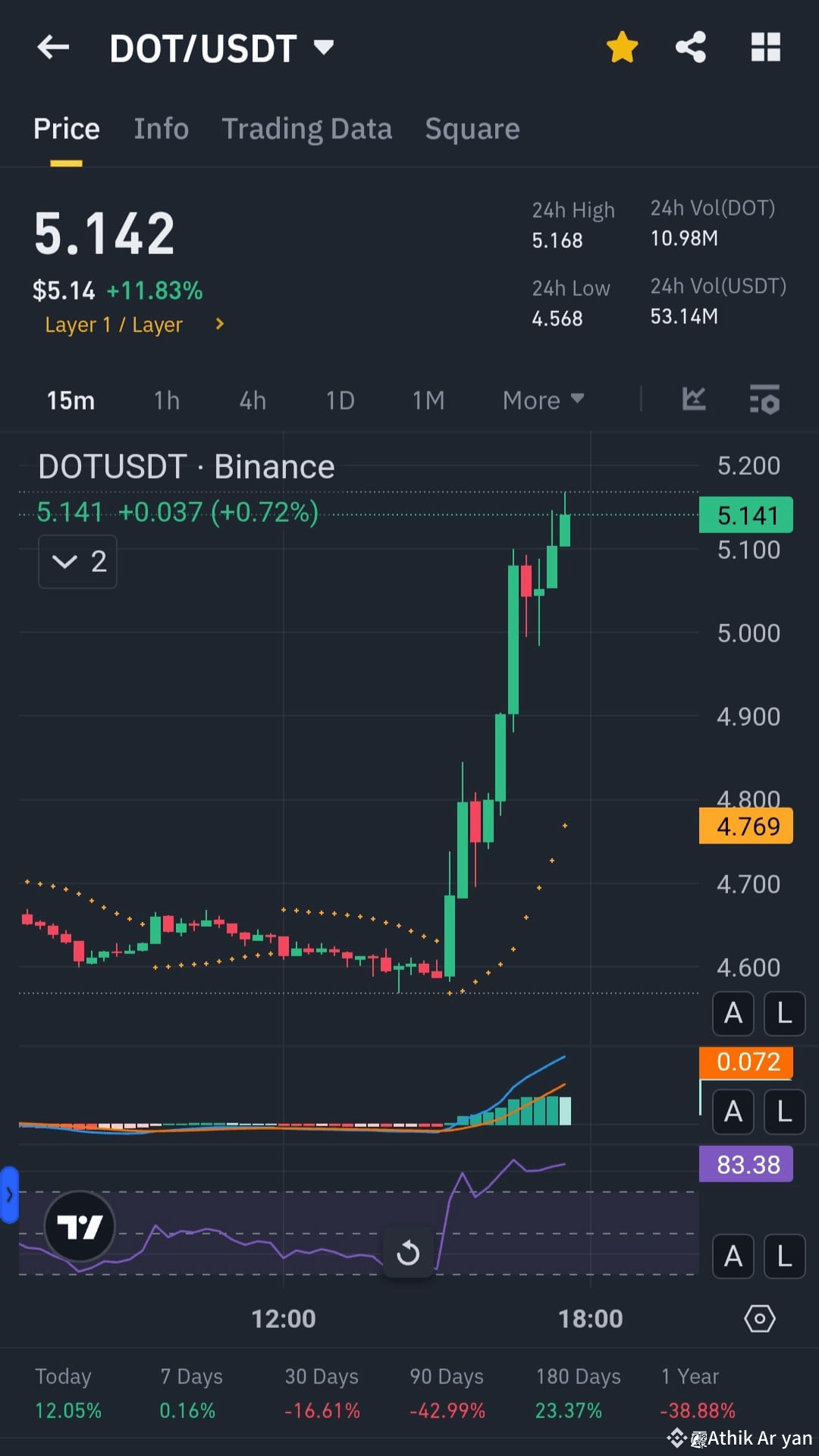 📊 $DOT /USDT Market Update (03 March 2025) 💰 Current Pri | Athik Ariyan on Binance Square