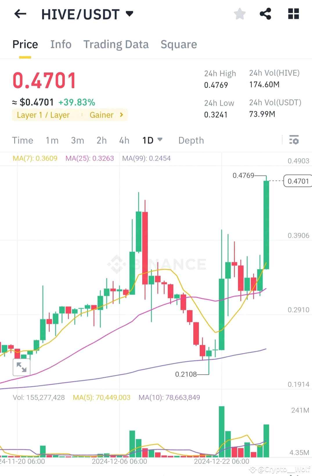 Technical Analysis $HIVE 🚨 $HIVE is on fire, currently t | Crypto Wolfㅤ on Binance Square