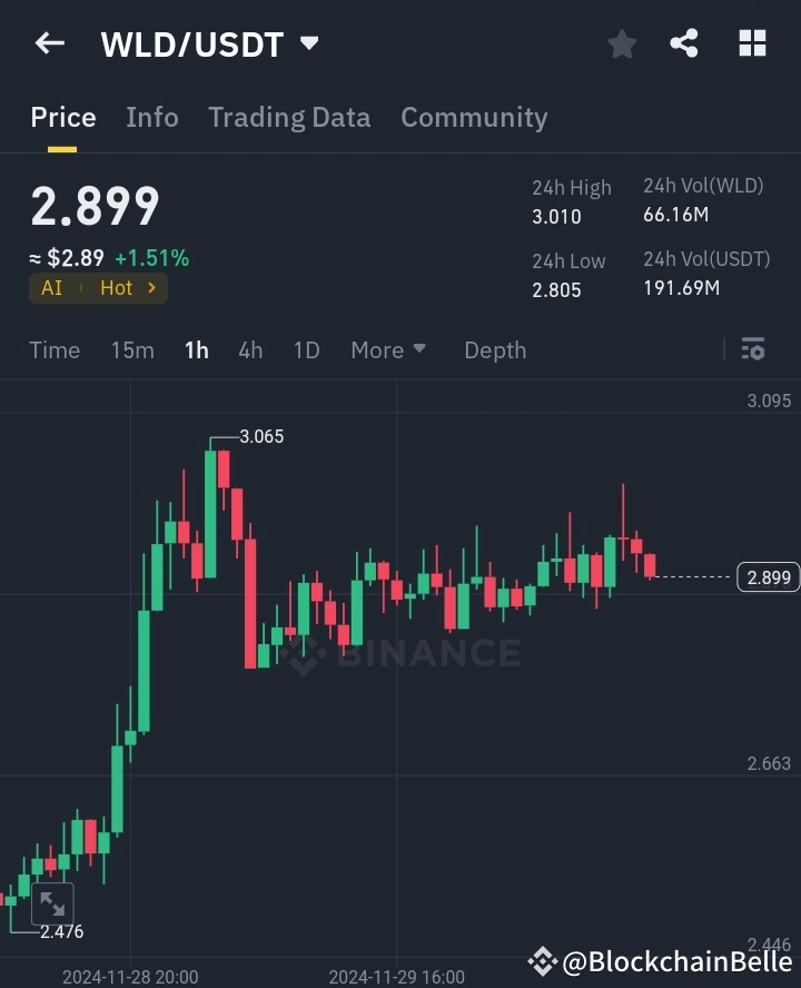 $WLD /USDT ANALYSIS: A BULLISH BREAKOUT? Key Levels to Watc | BlockchainBelle on Binance Square