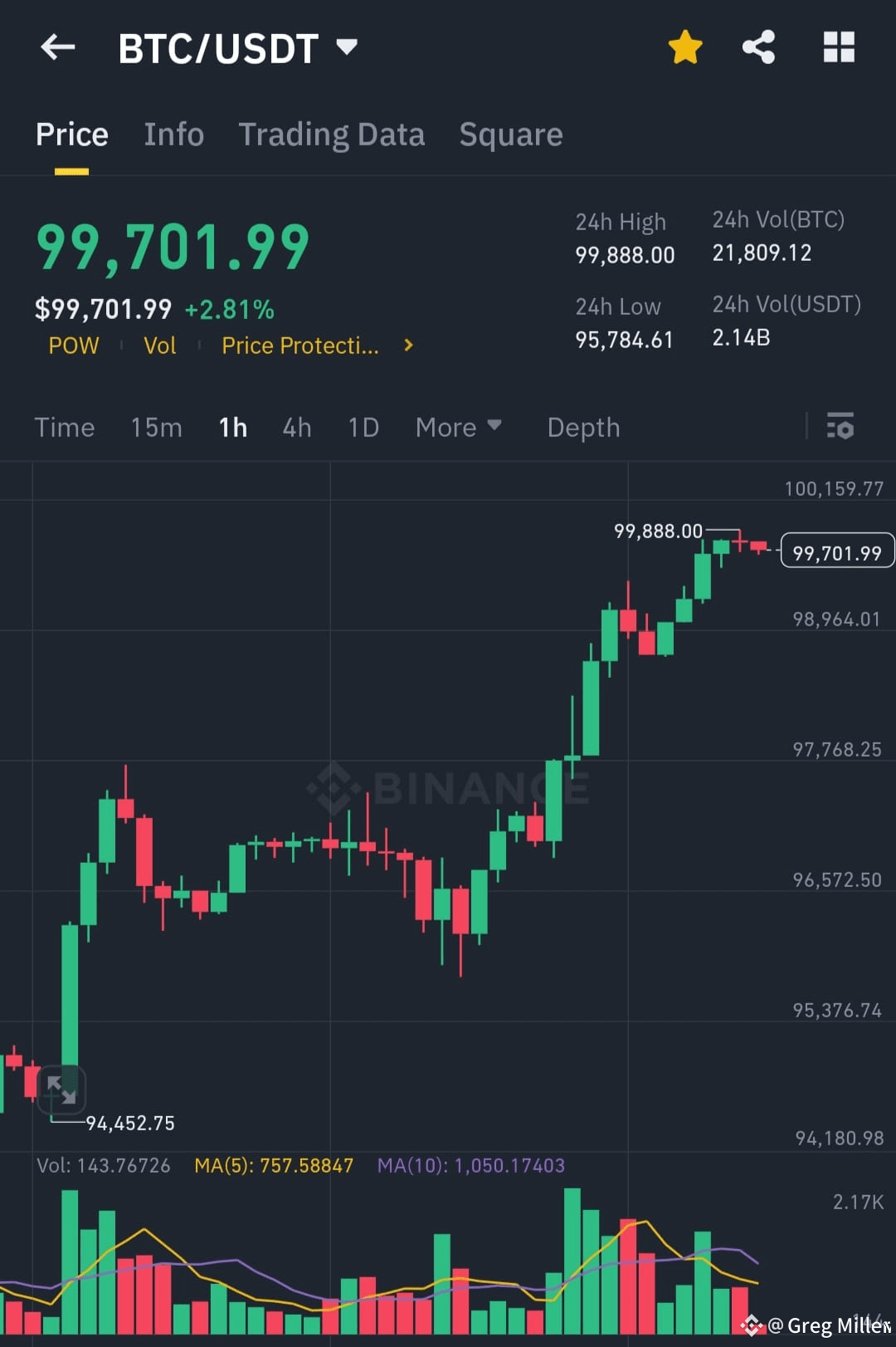 $BTC towards 100k 🔥 #BTC #Bitcoin #BTCBreaks99K #GregLens | Greg Miller ...