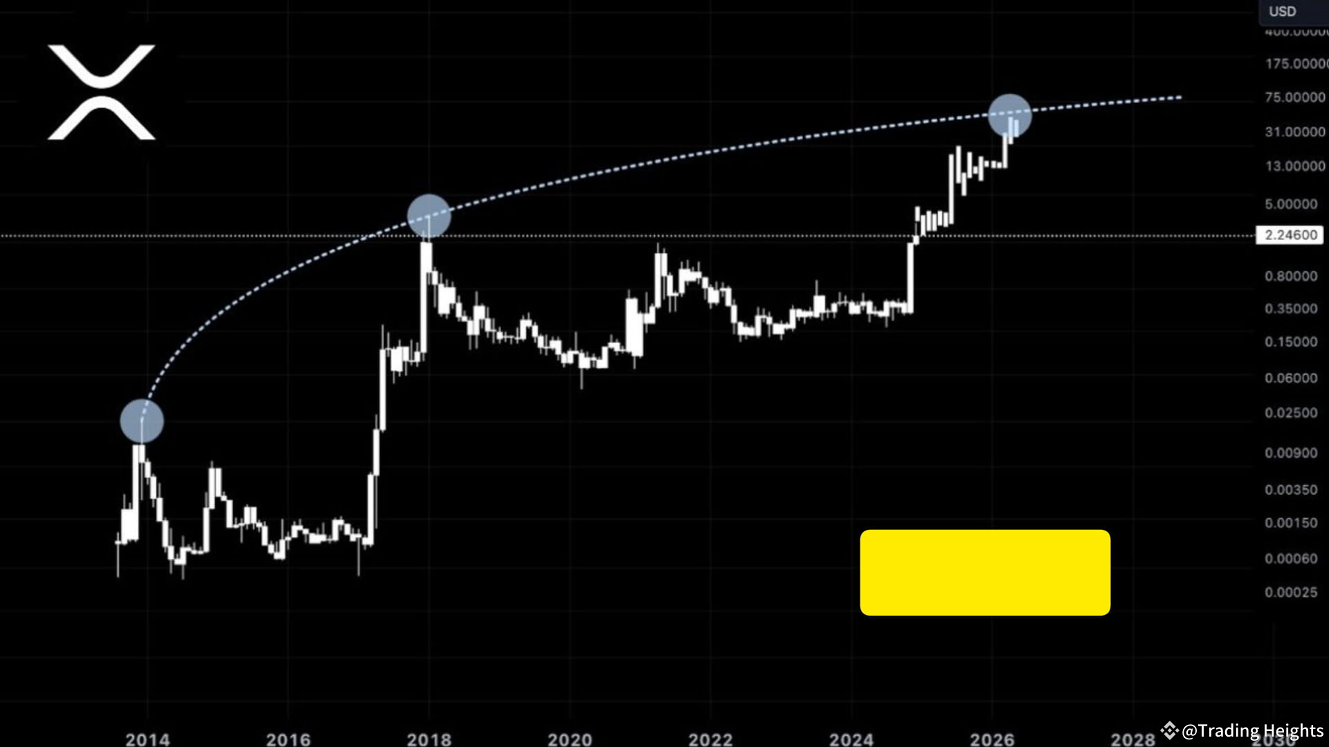 WARNING TO ALL #XRP HOLDERS. We're about to get rich! $XR | Trading ...
