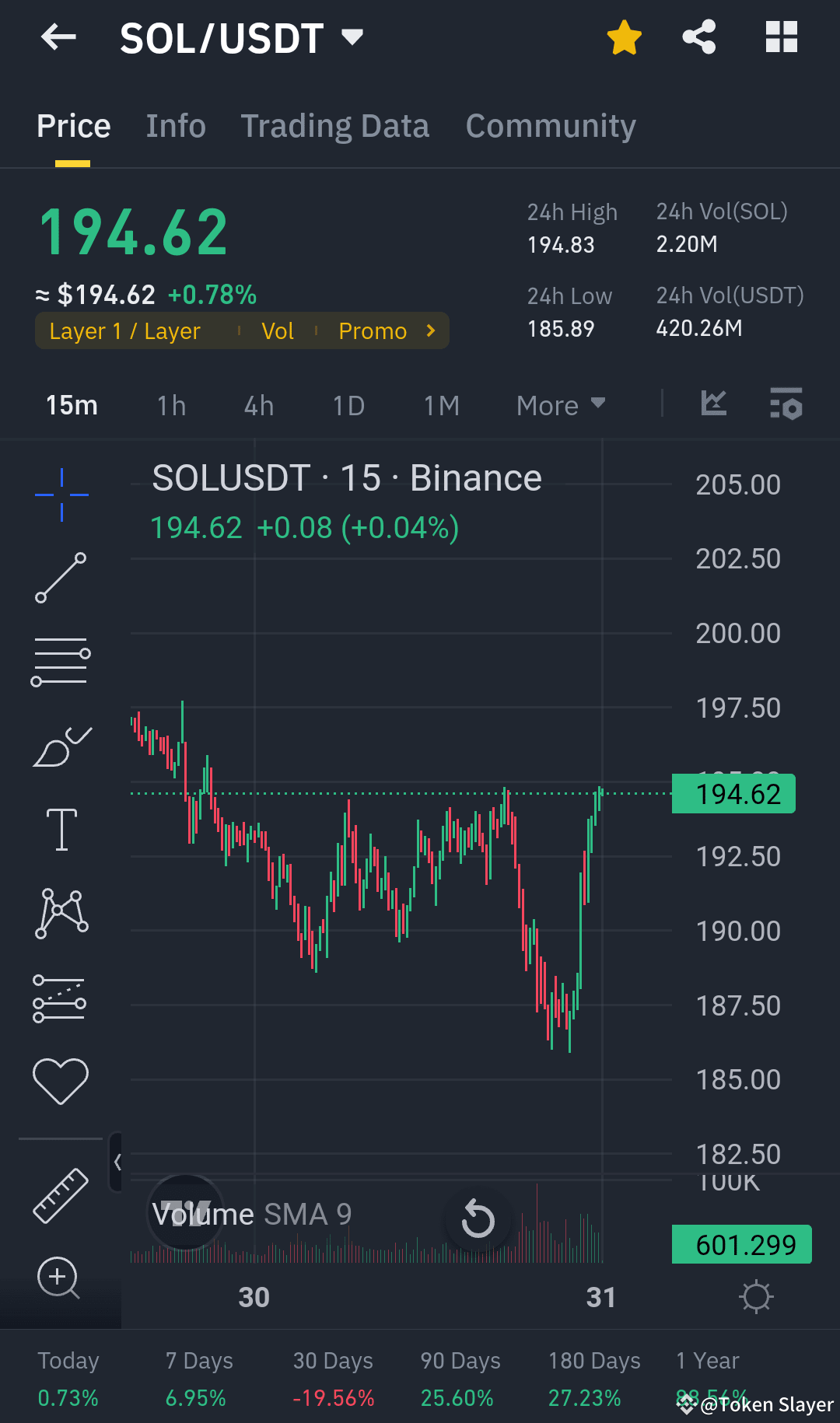 $SOL /USDT Trading Signal - Adjusted Targets for Scalping E | Token Slayer on Binance Square