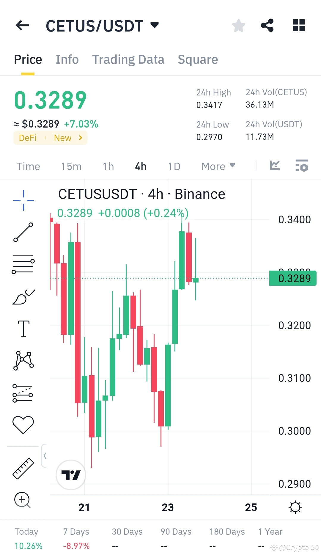 🚀 $CETUS Price Update 🚀 The CETUS/USDT pair is making wav | Mr_Micheal_offical on Binance Square