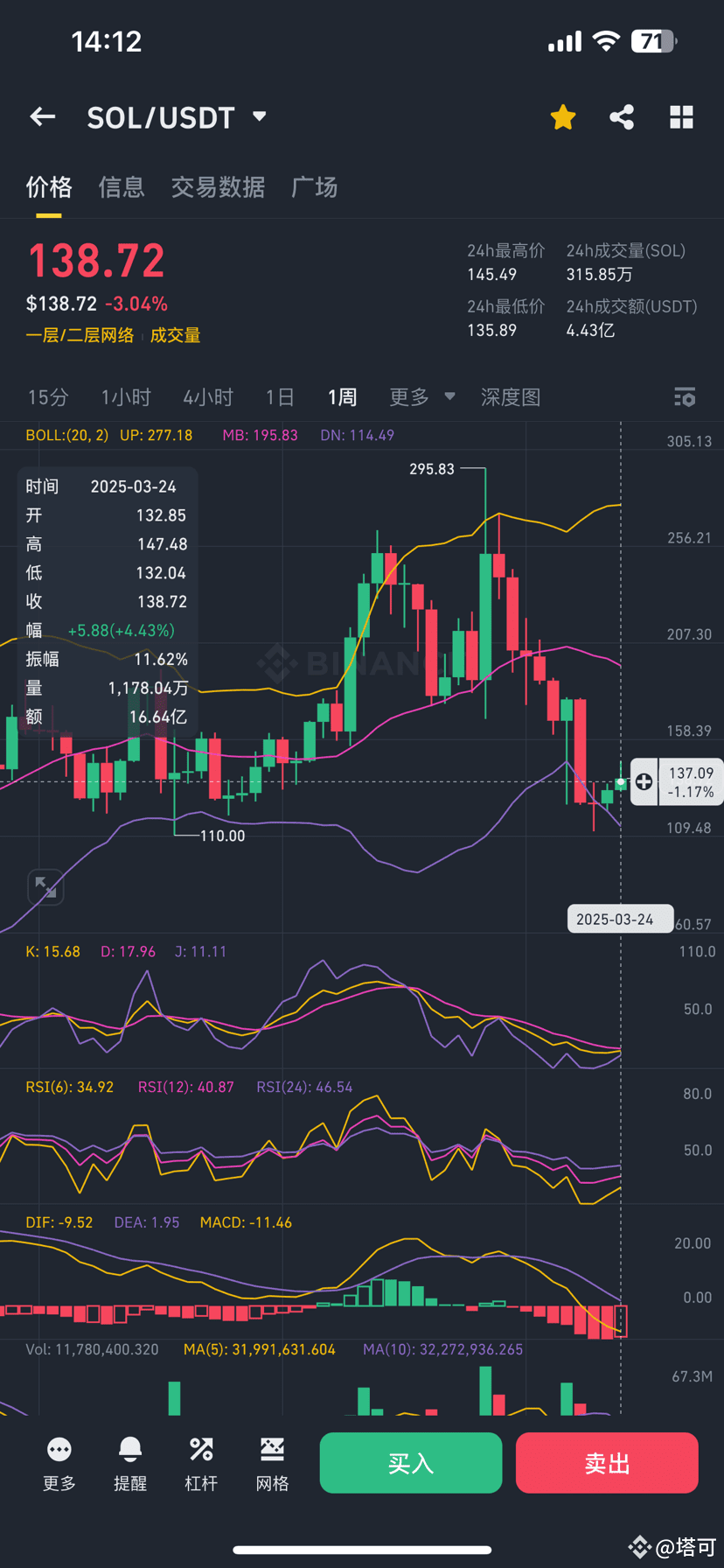$SOL 《After Reducing Positions — Sol Price Update》 After | 塔可 on ...