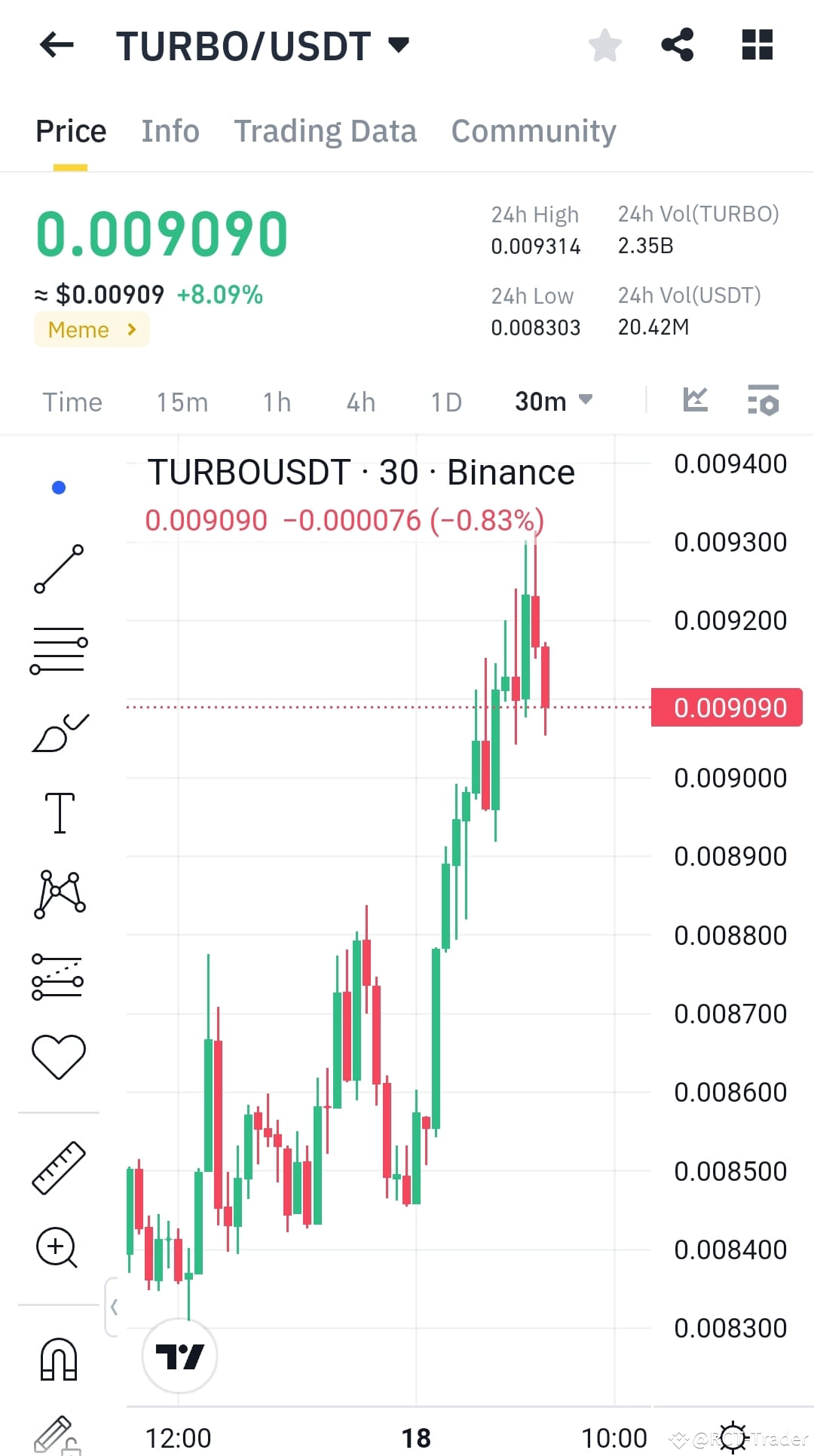 $TURBO /USDT is currently priced at 0.009090, with a 24-hour | RCT-Trader on Binance Square