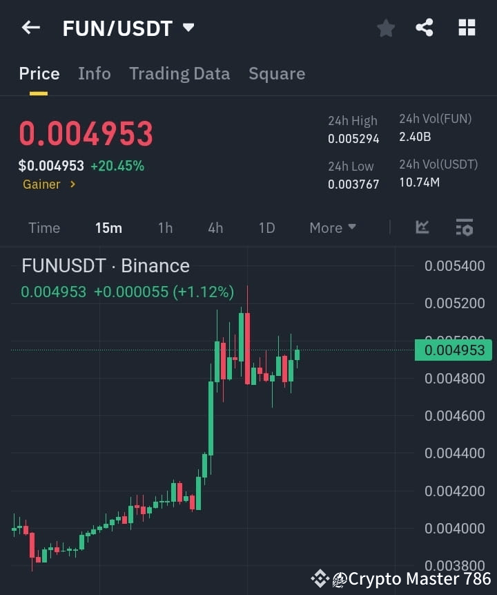 $FUN /USDT – Explosive 20% Breakout! Still Room to Run? 🔥 C | Crypto Master 786 on Binance Square