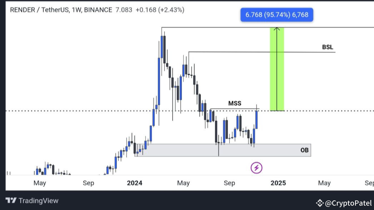 Render (RNDR) Price Analysis: Fibonacci Levels Indicate Strong Upside | Official CryptoPatel on ...