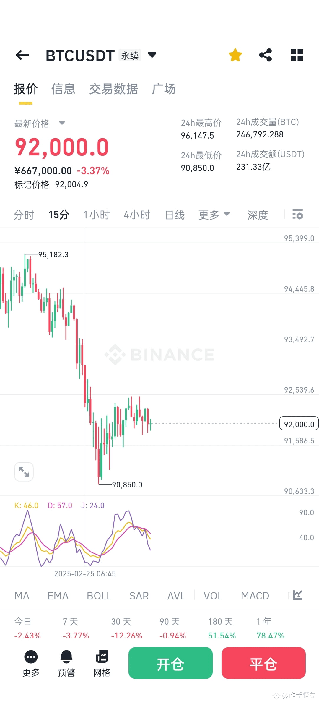 $BTC 24-hour interval, current price 92000, looking for a r | 作手悟弟 on ...