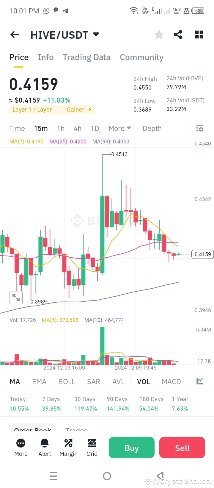 🚀 Layer 1 Growth – HIVE/USDT Surges! 🌟 $HIVE is making he | Crypto Shakeel on Binance Square