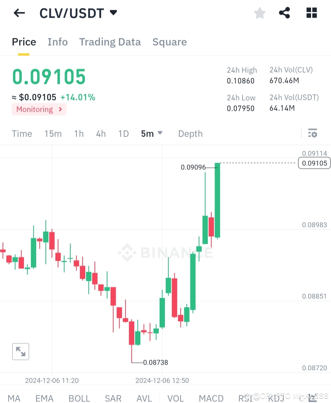 $CLV /USDT – MOMENTUM FORMATION, BIG MOVEMENTS AHEAD.. So | CRYPTO WHALESS on Binance Square