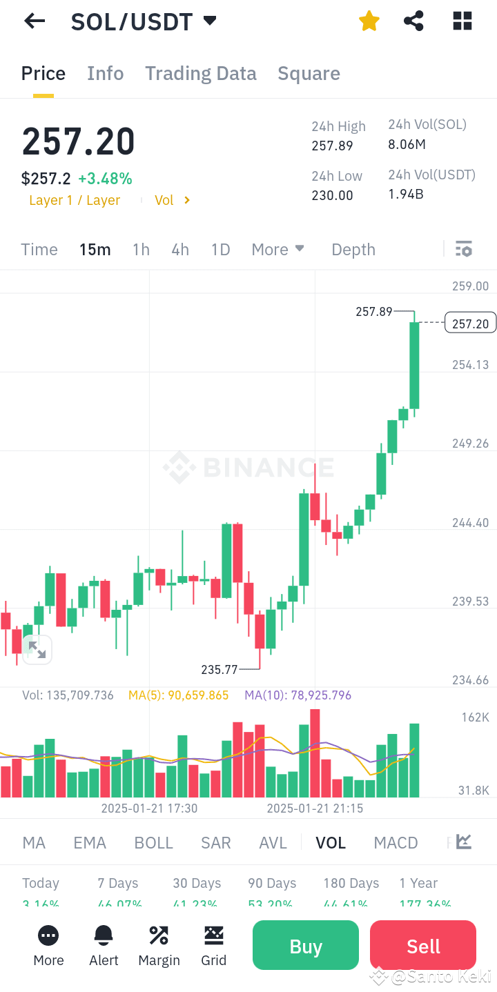 Breaking: $SOL Short Liquidation Alert! A short position | Santo Keki on Binance Square