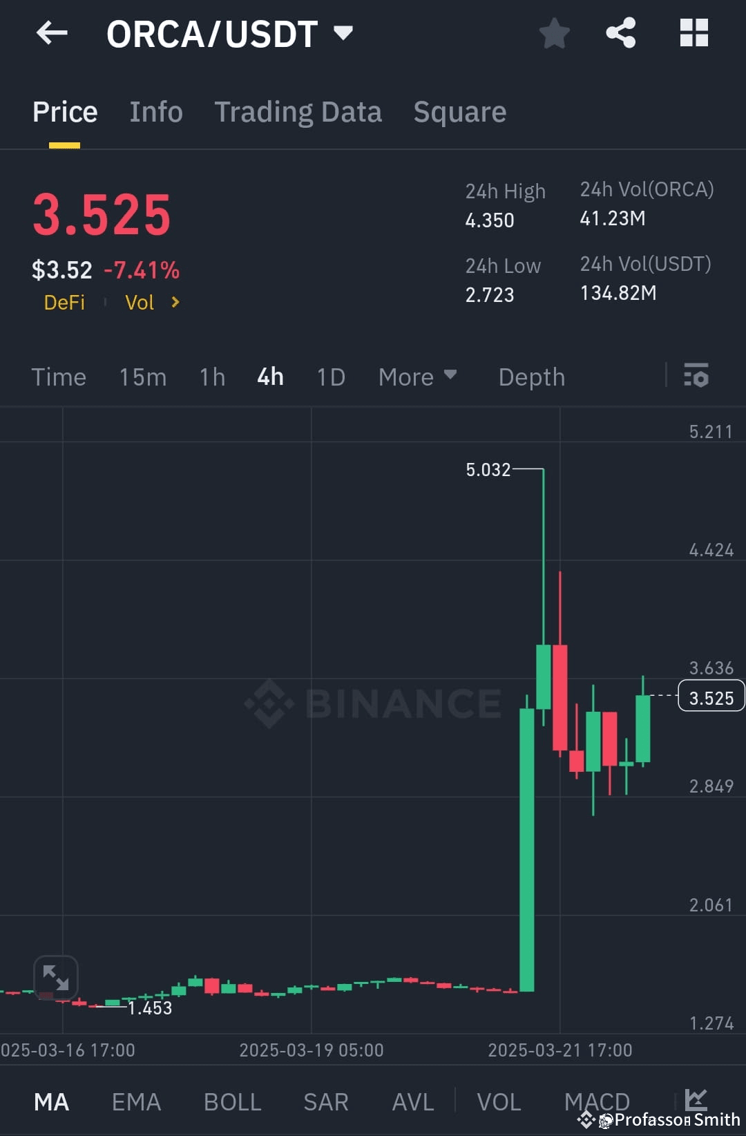 $ORCA /USDT – BEARISH PULLBACK AFTER STRONG SPIKE! ⚠️📉 $OR | Professor Smith on Binance Square
