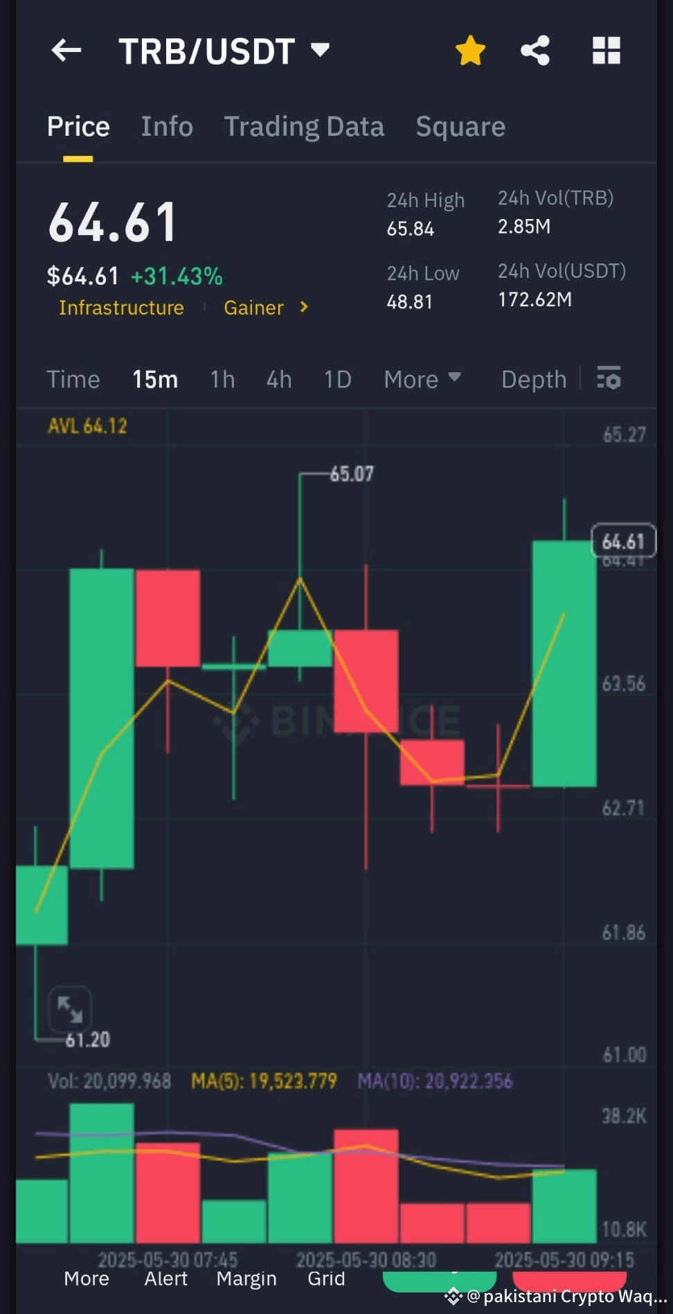**🚀 $TRB /USDT – Massive Gains Alert! 🚀** **Current Pri | pakistani Crypto Waqar on Binance Square